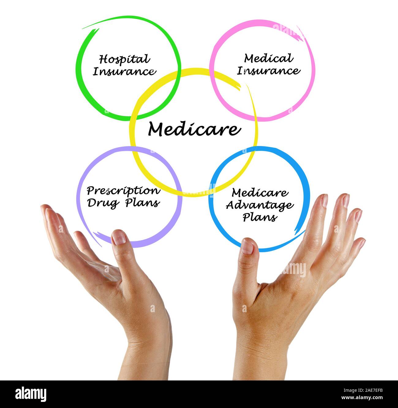 Diagram of medicare Stock Photo - Alamy