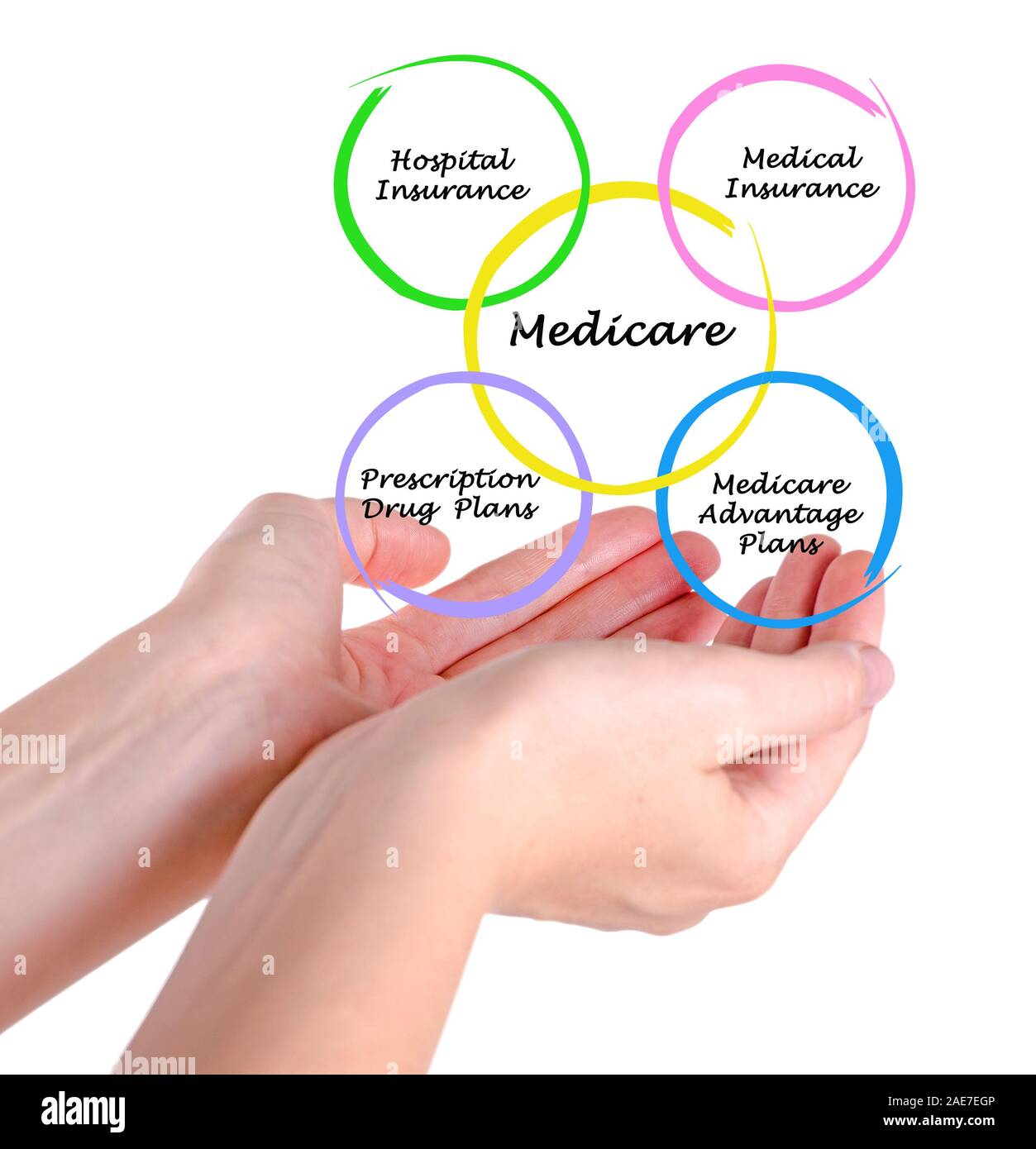 Diagram of medicare Stock Photo - Alamy