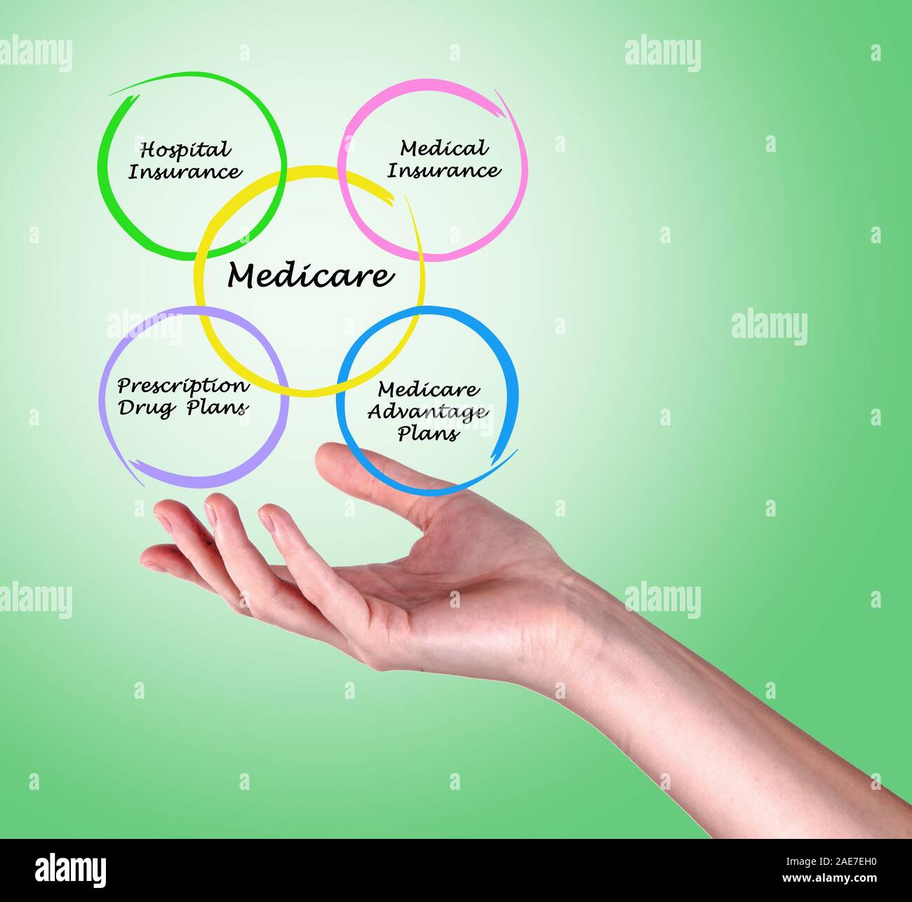 Diagram of medicare Stock Photo - Alamy