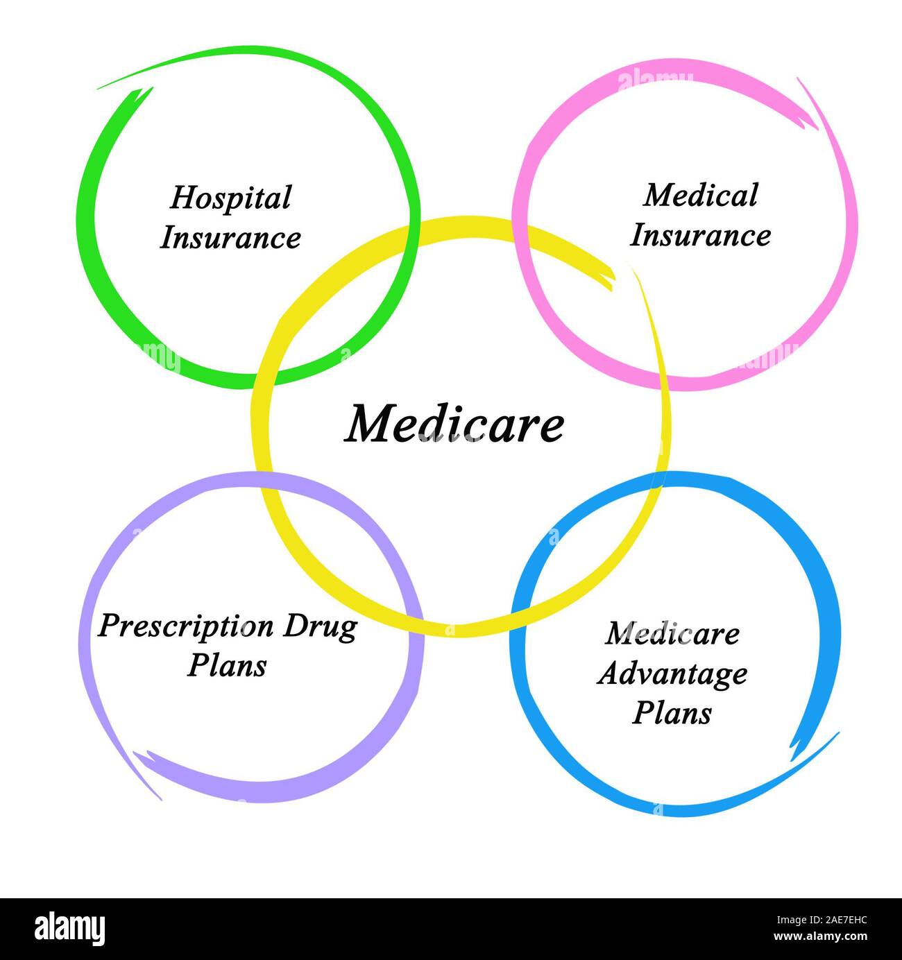 Diagram of medicare Stock Photo - Alamy
