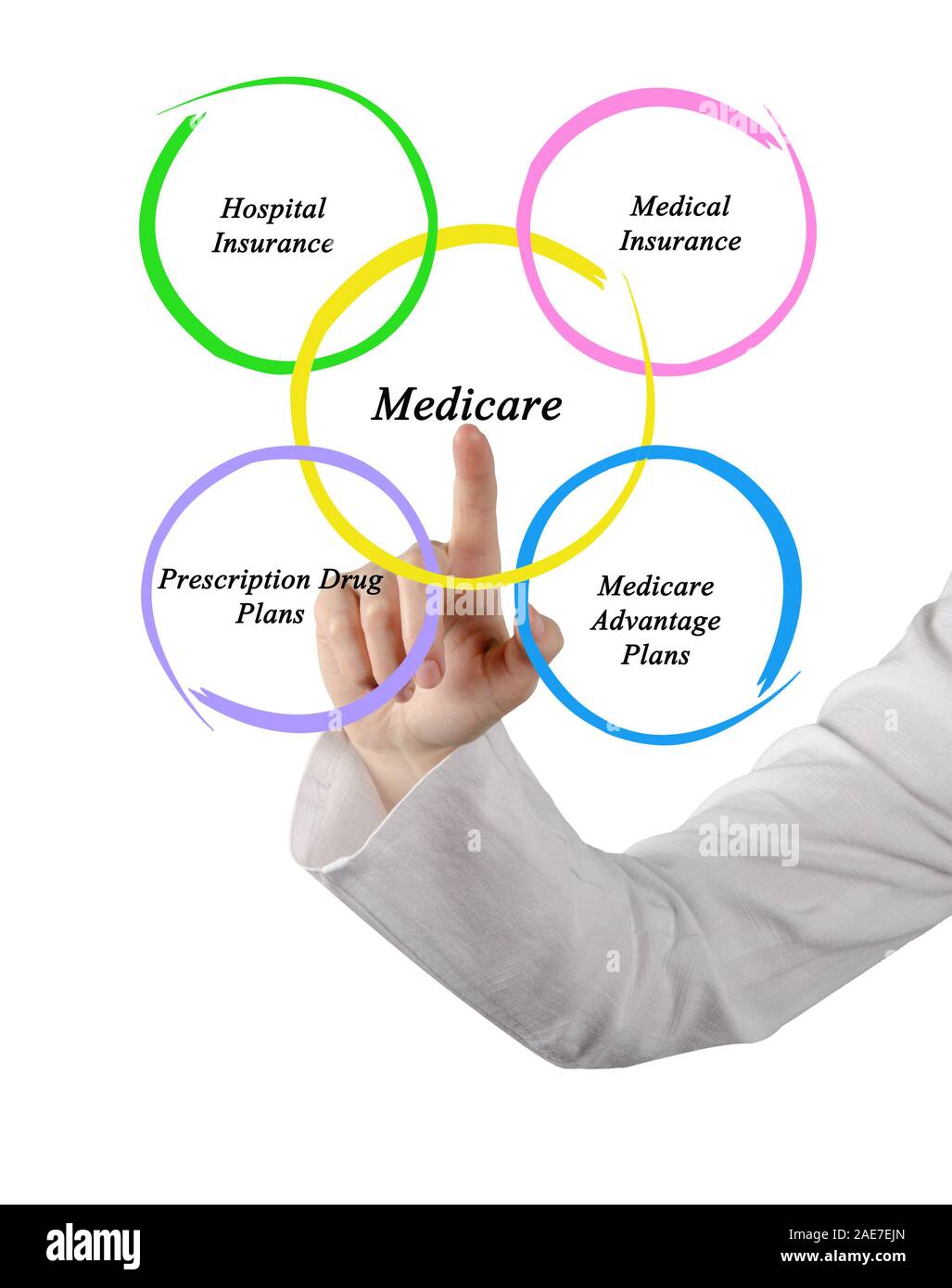 Diagram of medicare Stock Photo - Alamy