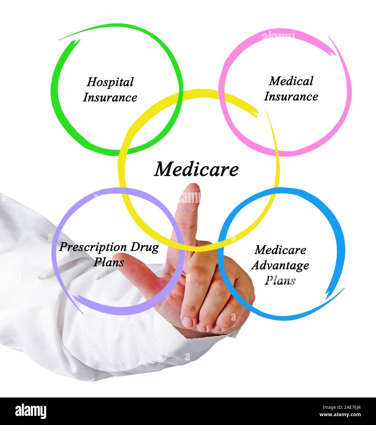 Diagram of medicare Stock Photo - Alamy