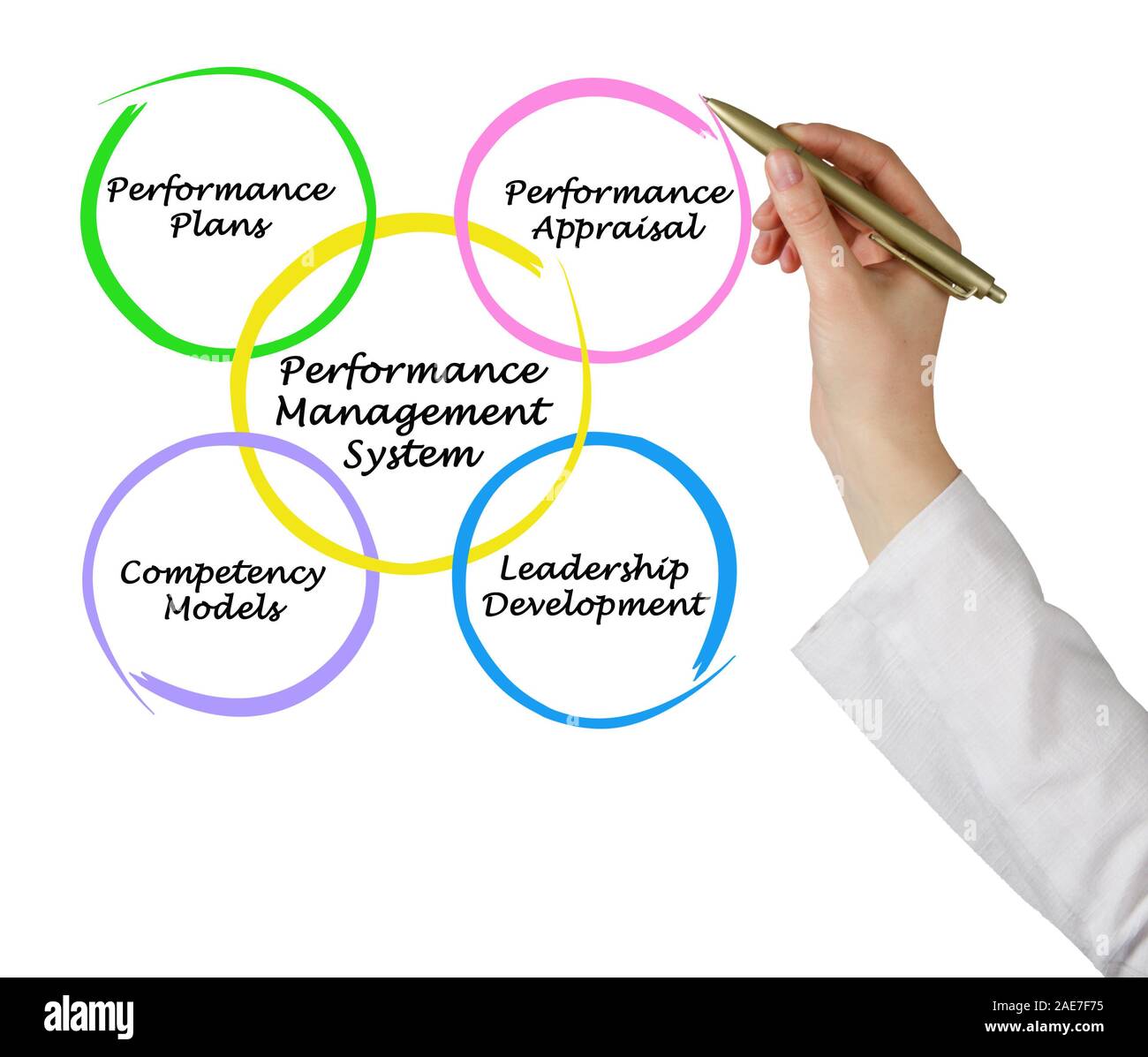 Performance Management System Stock Photo - Alamy