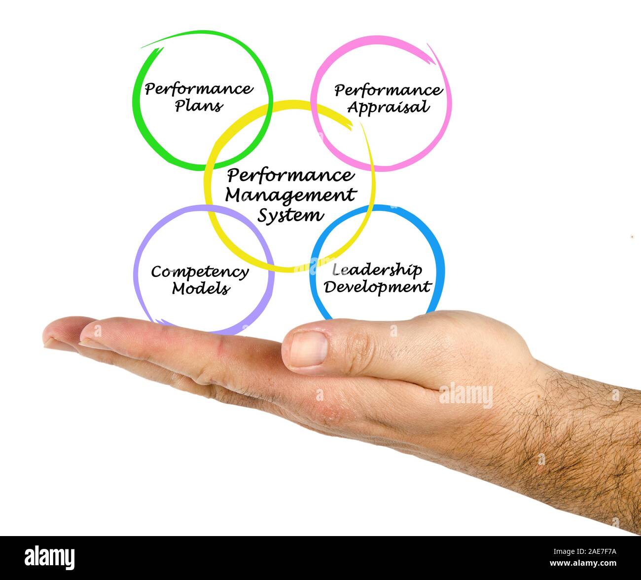 Performance Management System Stock Photo - Alamy