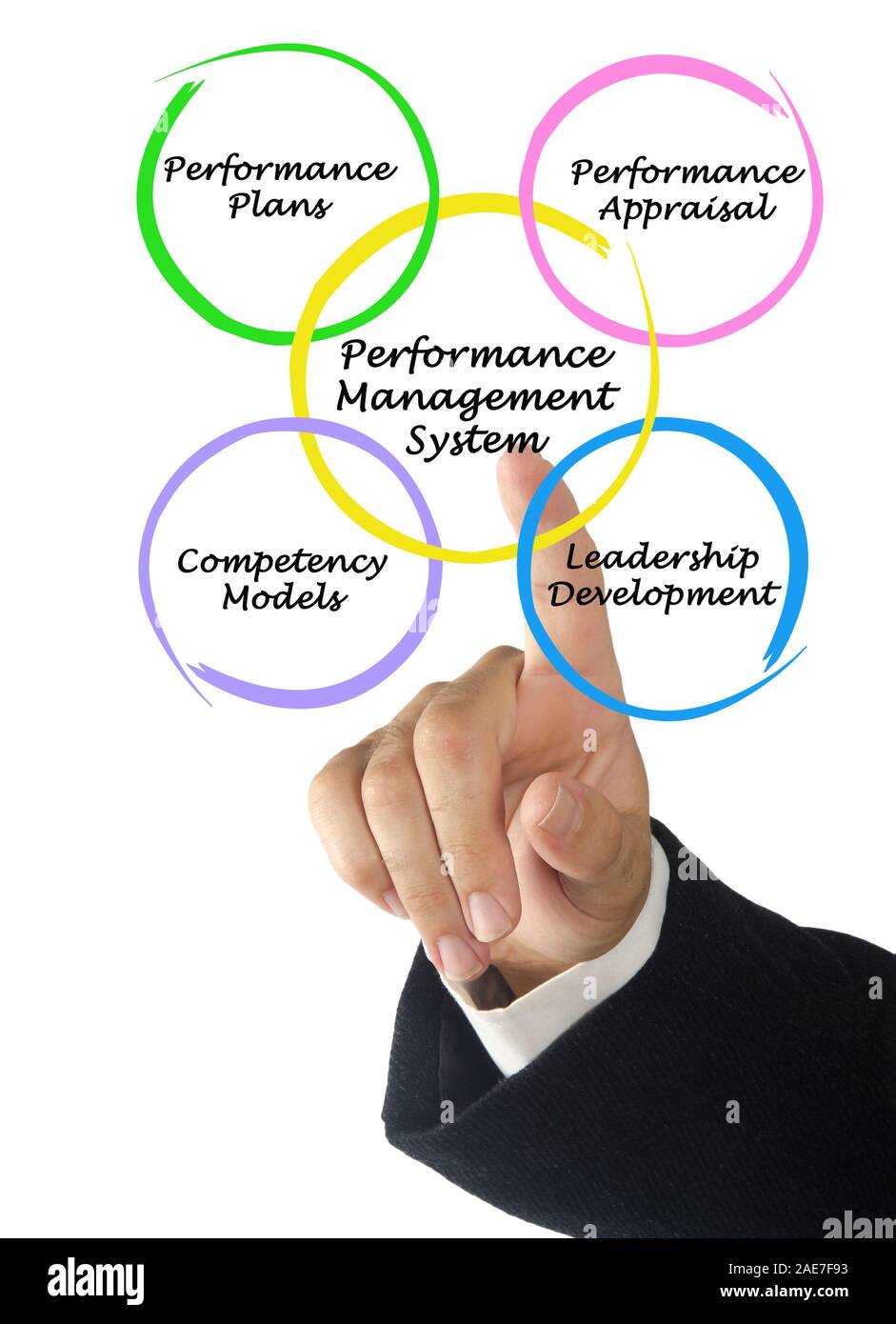 Performance Management System Stock Photo - Alamy