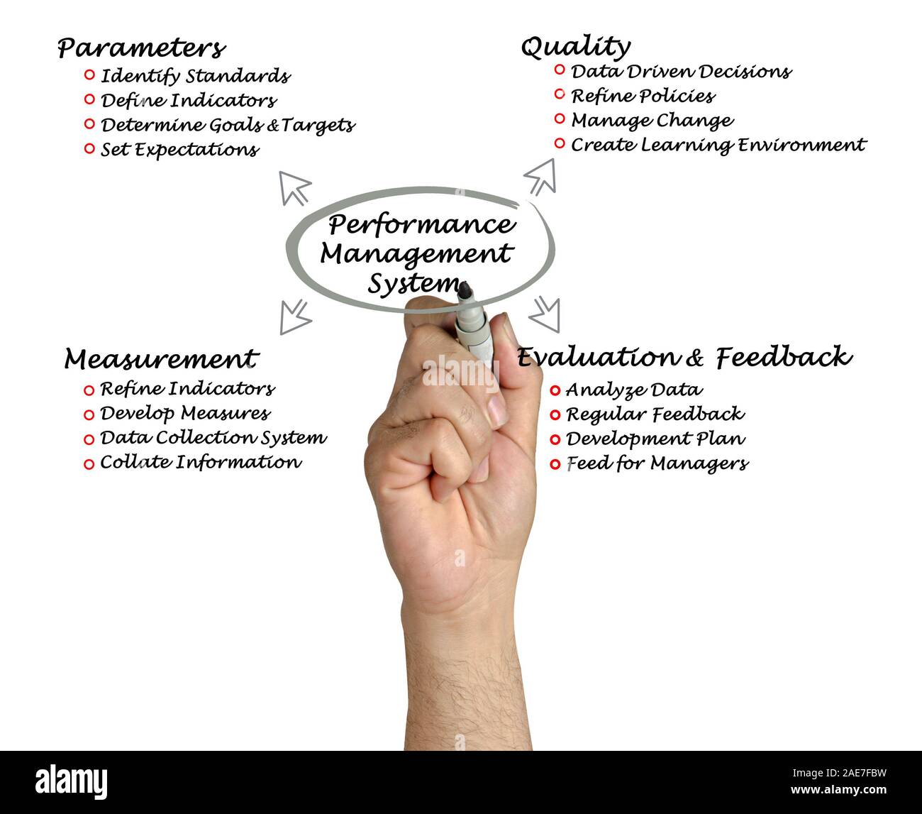 Diagram of Performance Management System Stock Photo - Alamy