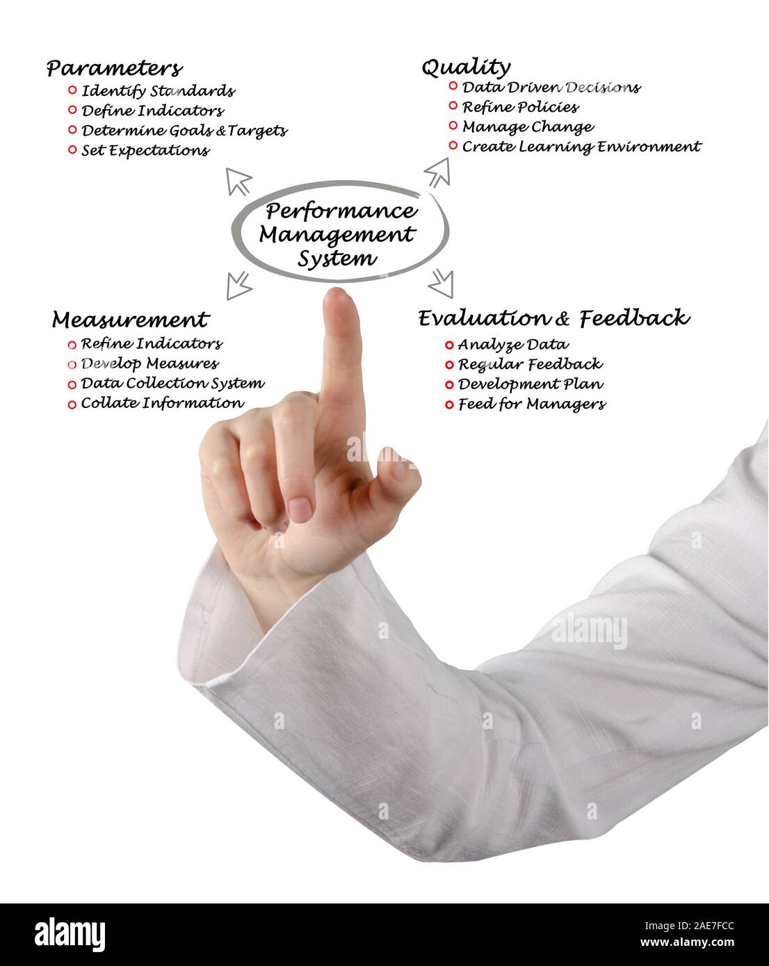 Diagram of Performance Management System Stock Photo - Alamy