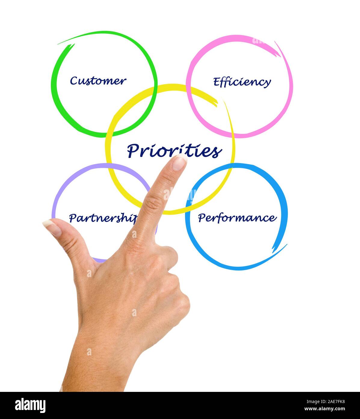 Diagram of Priorities Stock Photo - Alamy