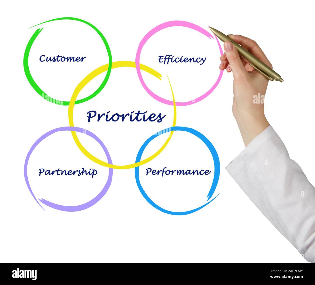 Diagram of Priorities Stock Photo - Alamy