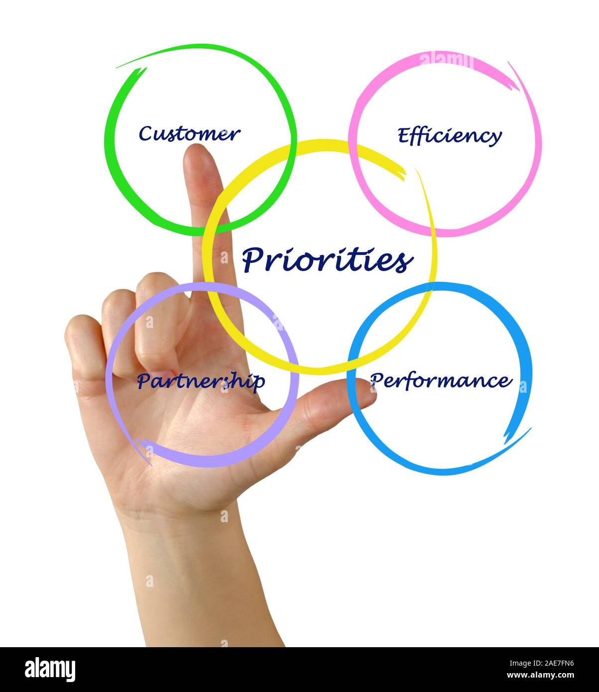 Diagram of Priorities Stock Photo - Alamy