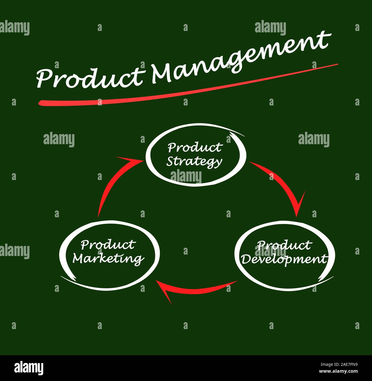 Product management diagram hi-res stock photography and images - Alamy