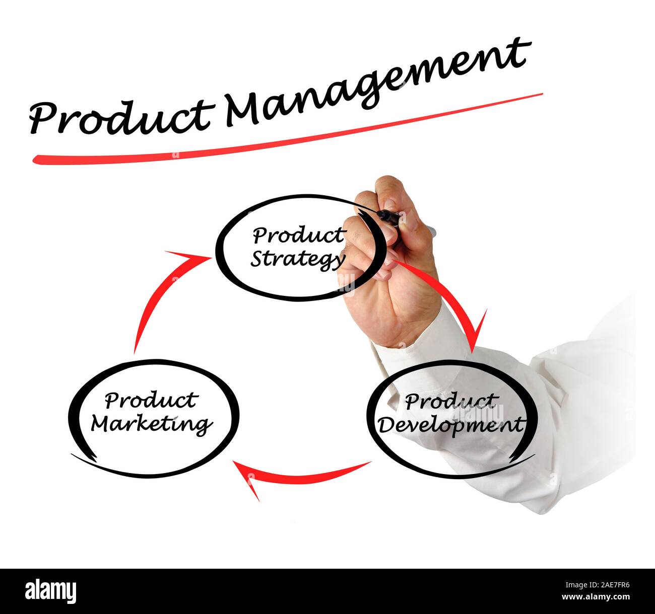 Product management diagram hi-res stock photography and images - Alamy