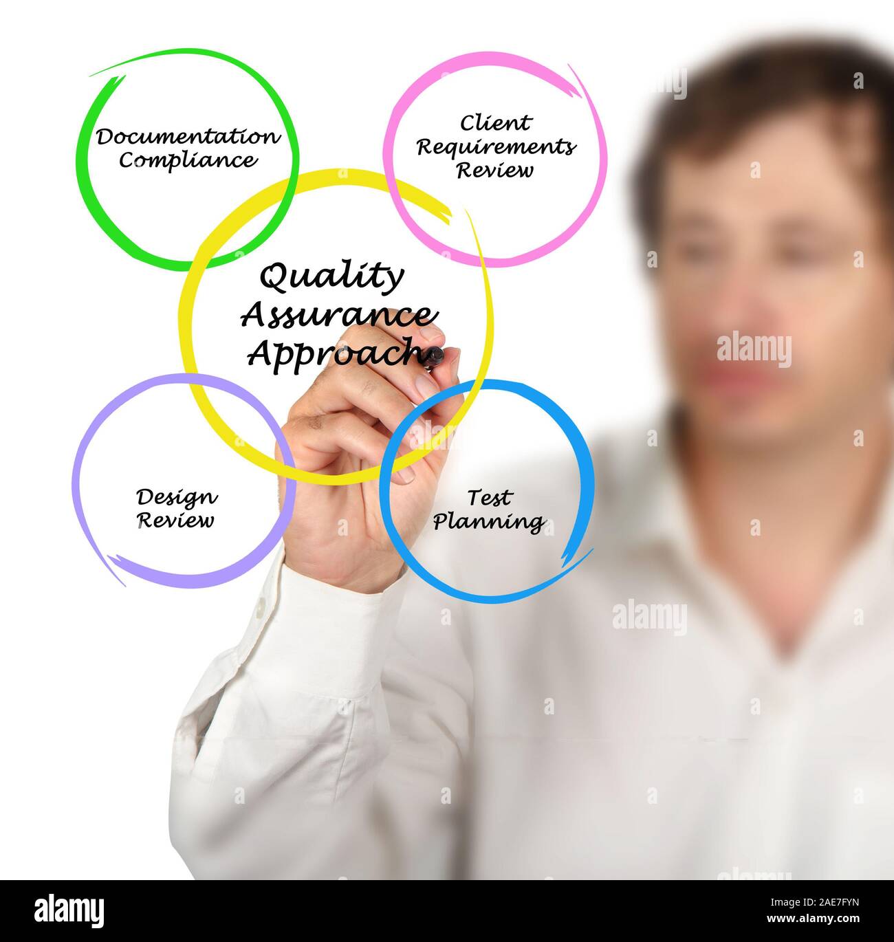 Diagram of Quality Assurance Approach Stock Photo - Alamy