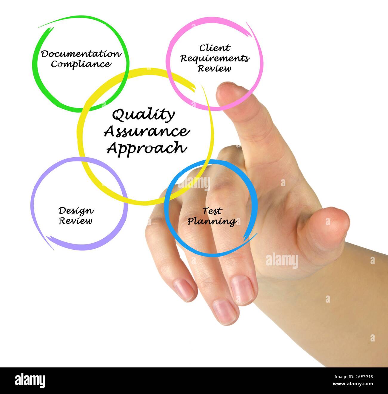 Diagram of Quality Assurance Approach Stock Photo - Alamy