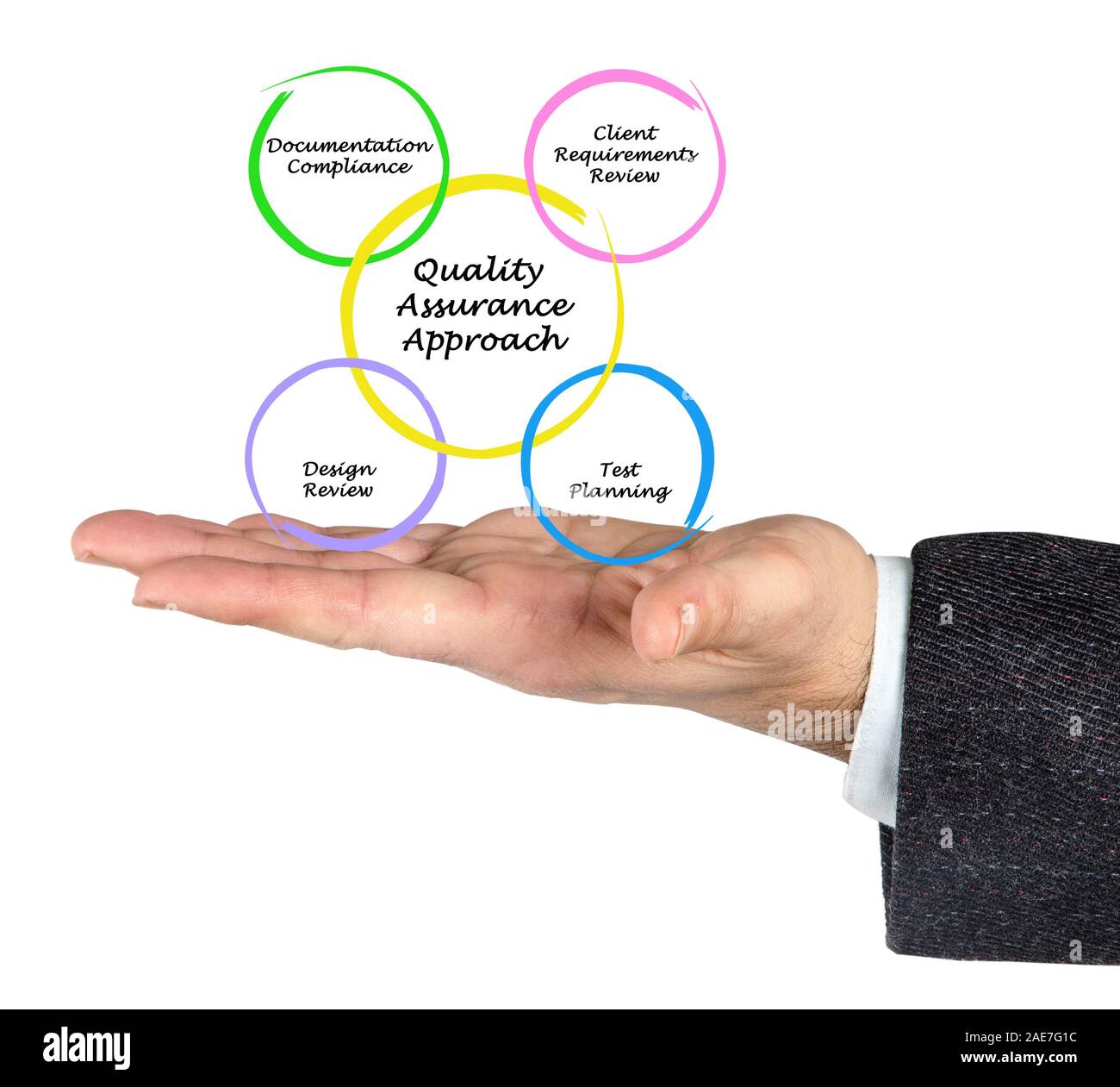 Diagram of Quality Assurance Approach Stock Photo - Alamy