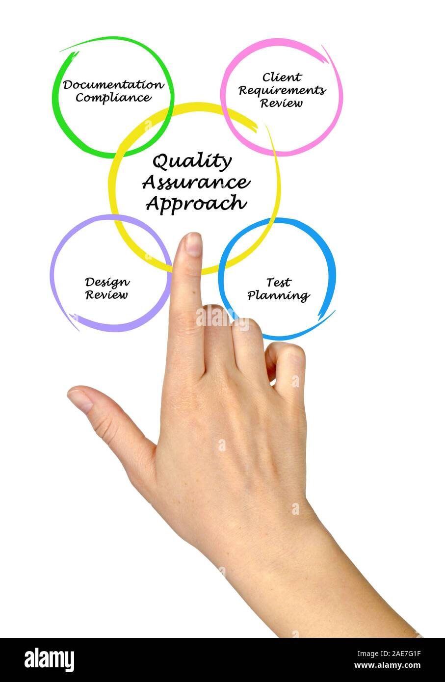 Diagram of Quality Assurance Approach Stock Photo - Alamy