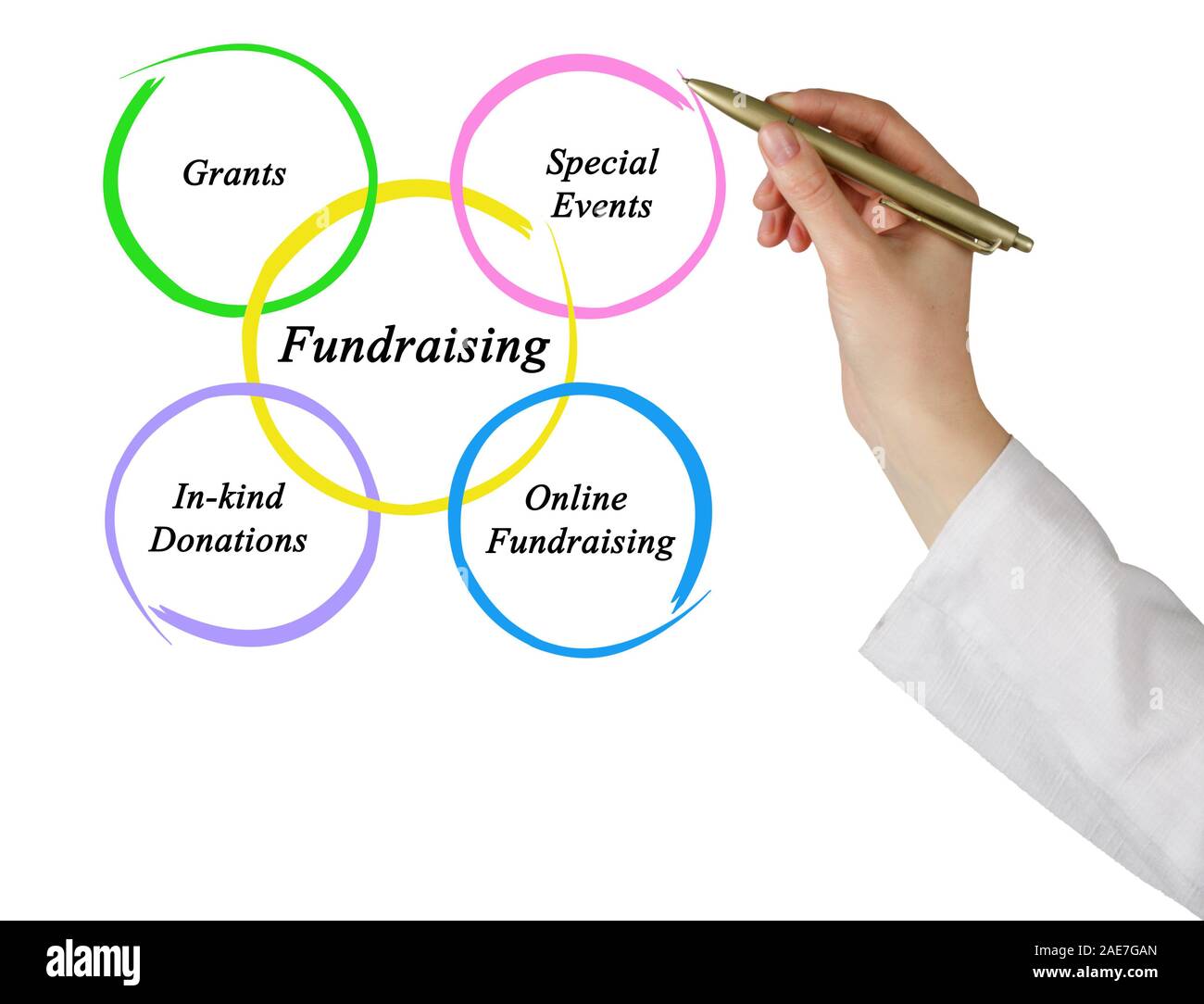 Diagram of Fundraising Stock Photo - Alamy