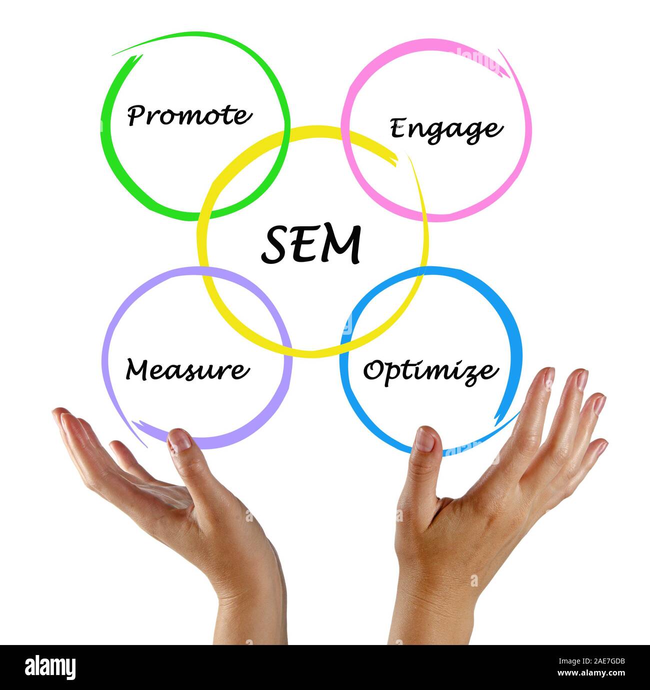 Diagram of search engine marketing Stock Photo - Alamy