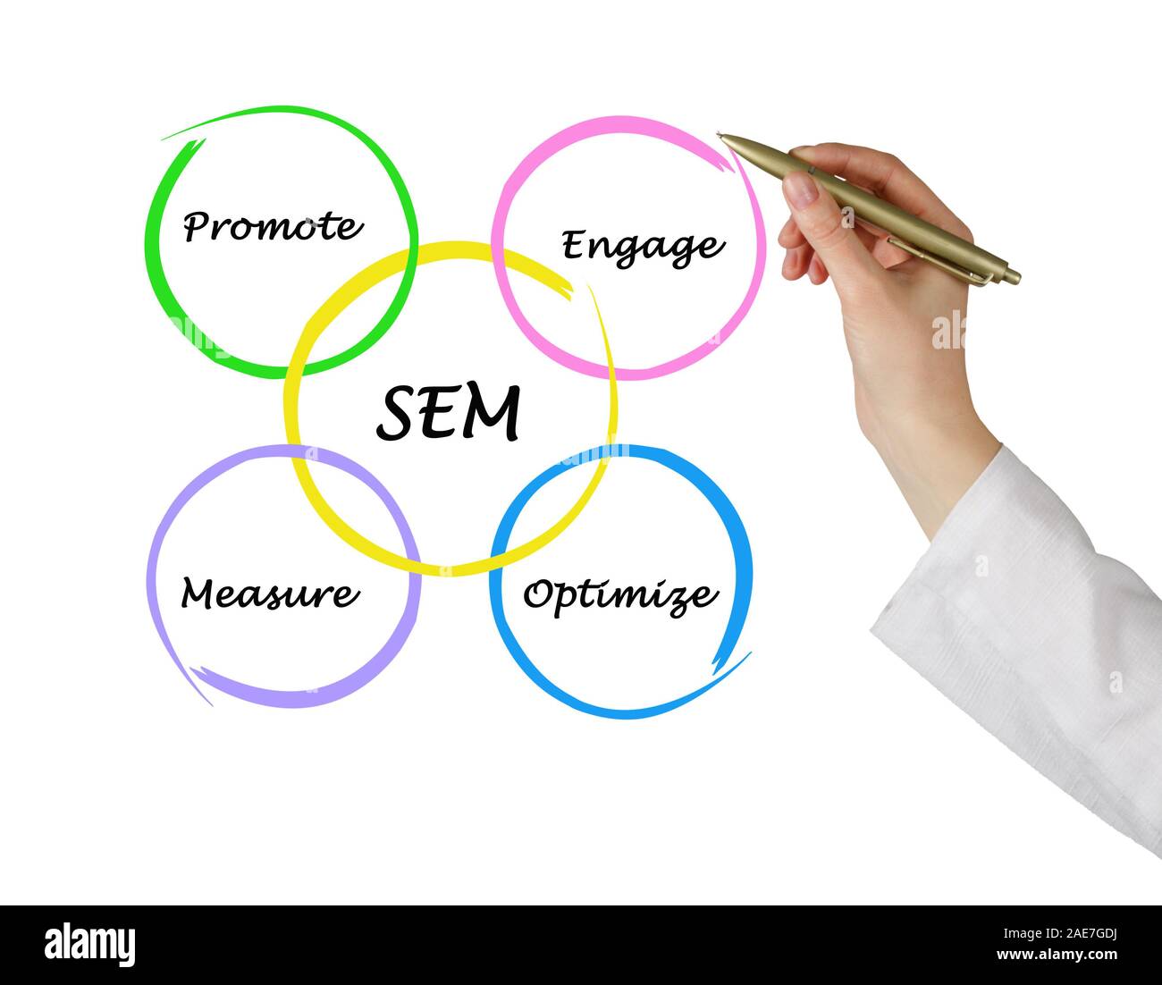 Diagram of search engine marketing Stock Photo - Alamy