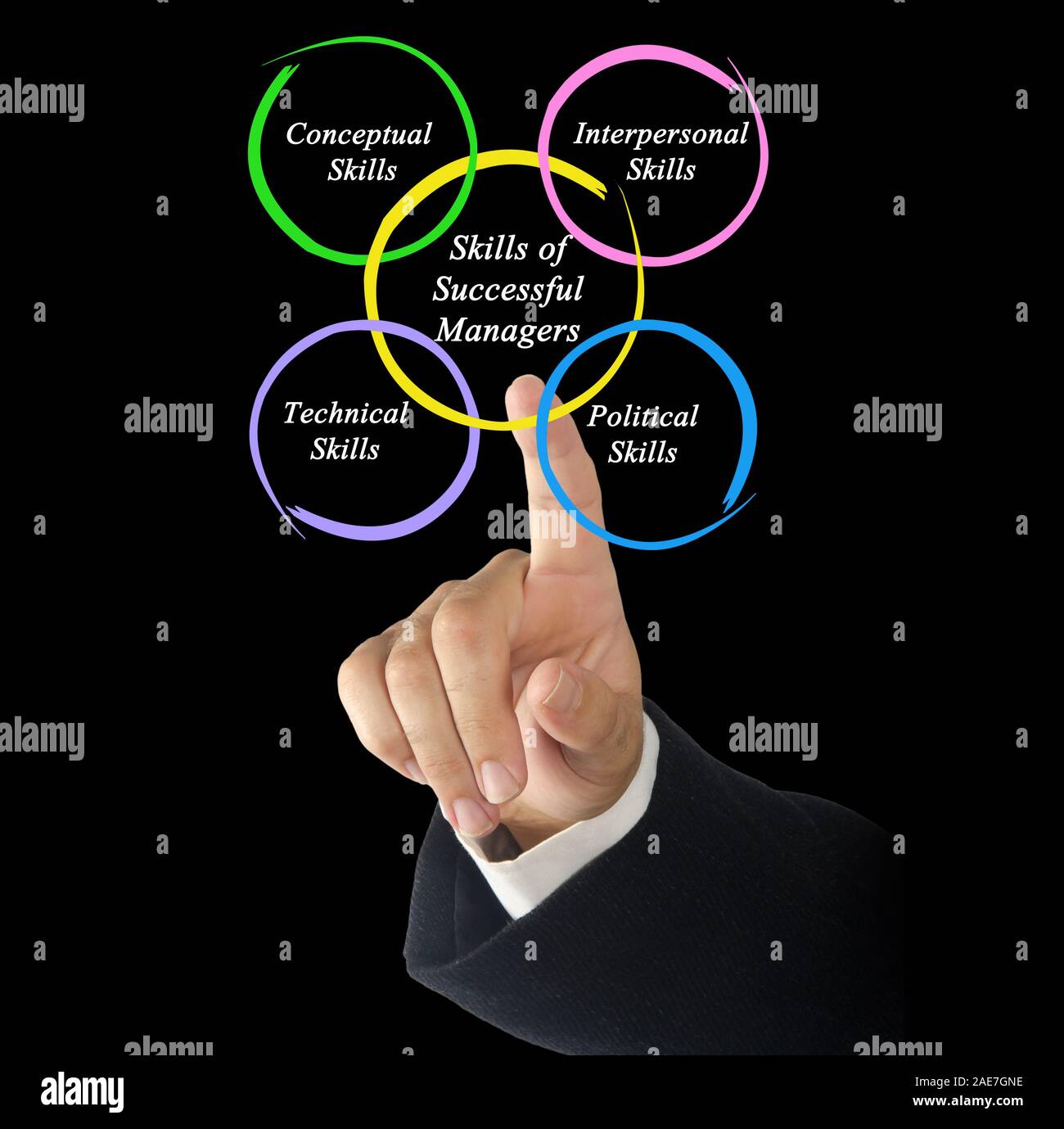 Skills of Successful Managers Stock Photo - Alamy