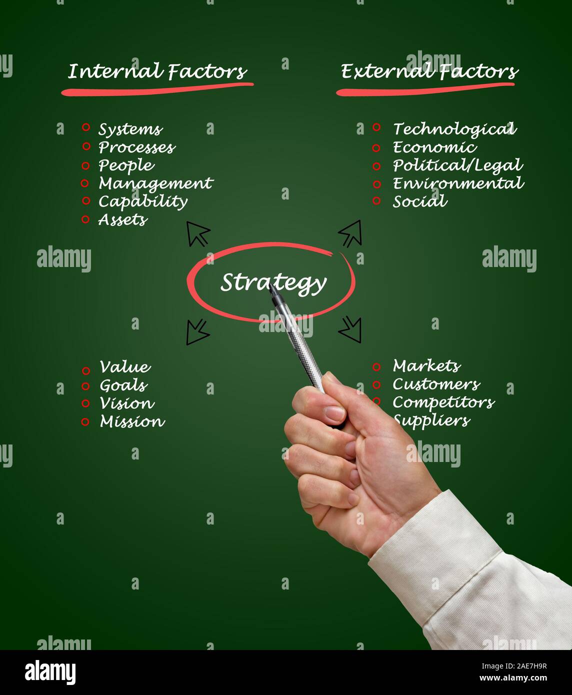 Diagram of strategy Stock Photo - Alamy