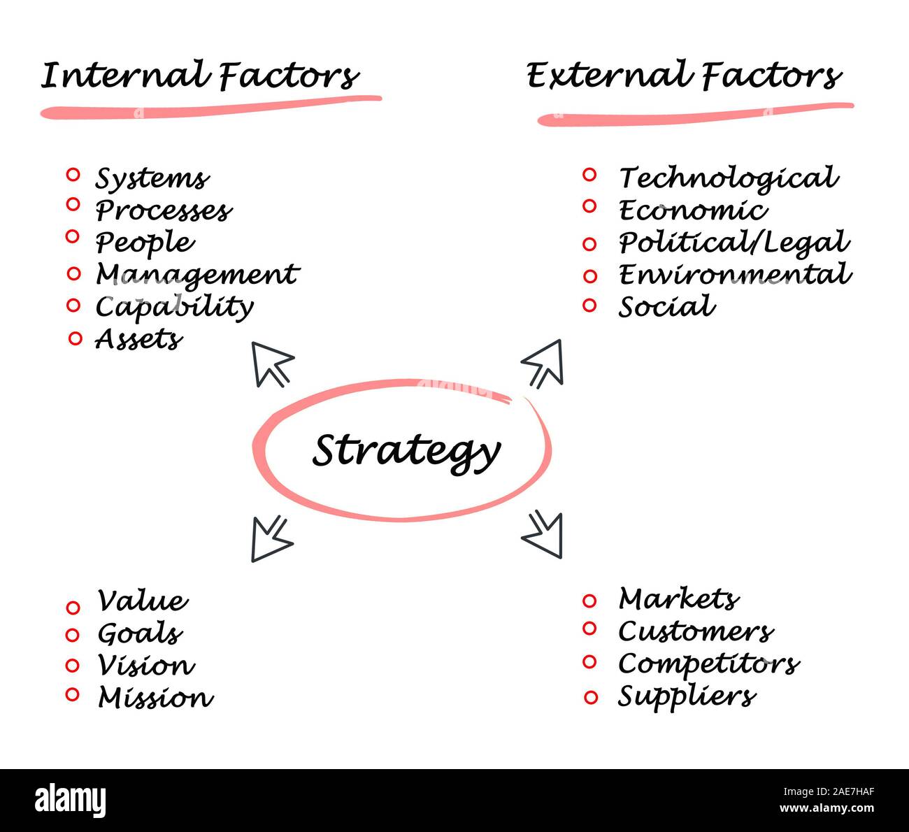 Diagram of strategy Stock Photo - Alamy