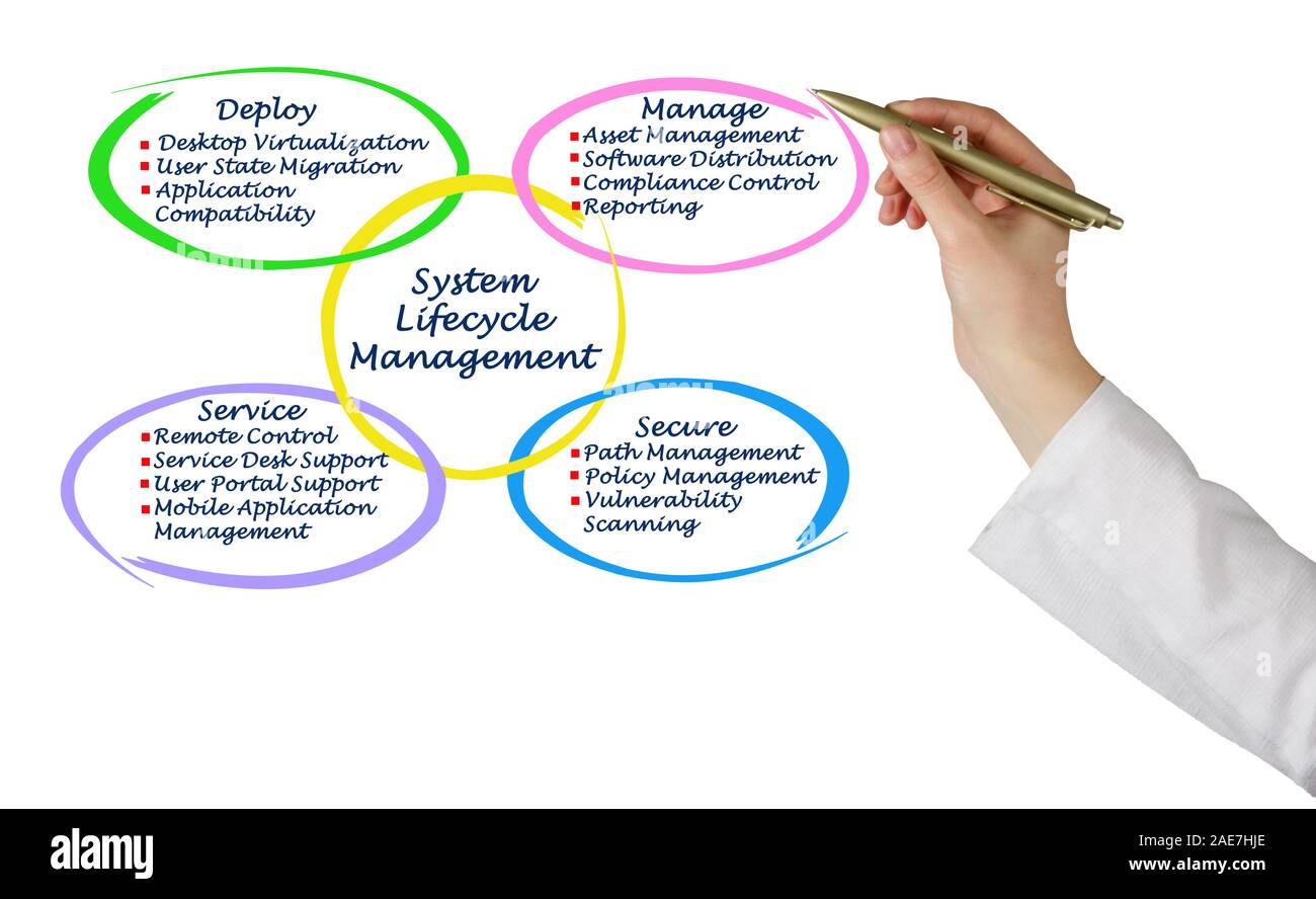 System Lifecycle Management Stock Photo - Alamy