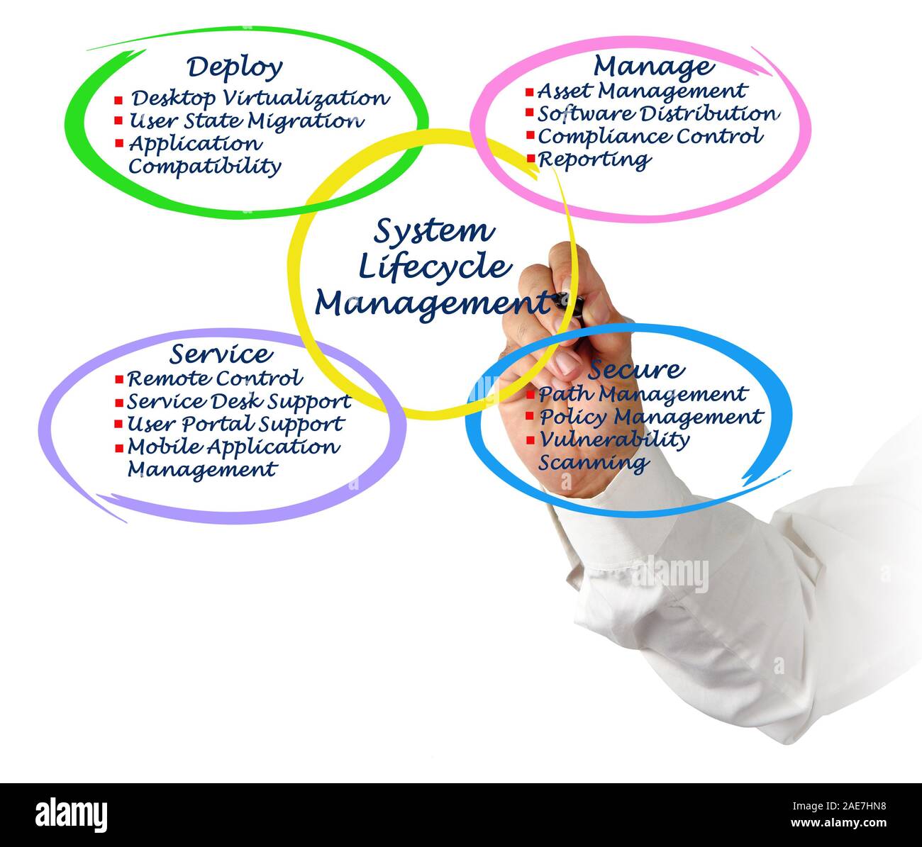 System Lifecycle Management Stock Photo - Alamy