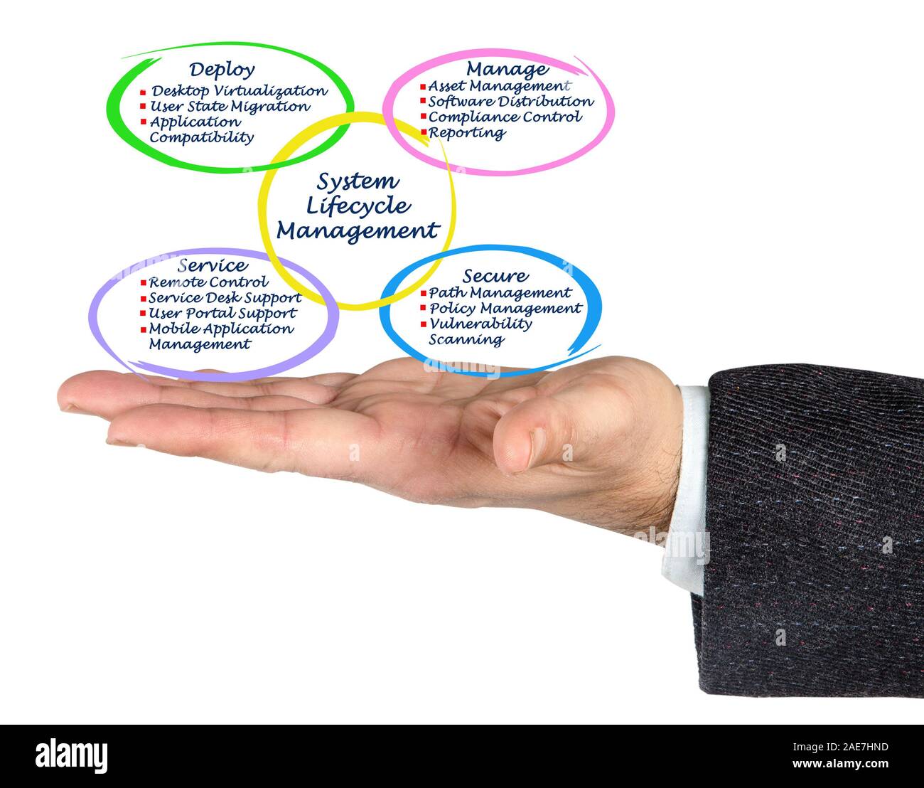 System Lifecycle Management Stock Photo - Alamy