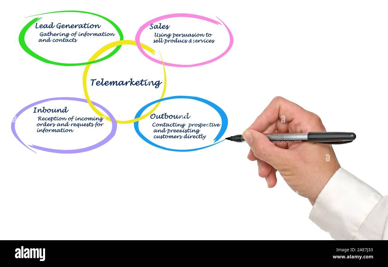 Diagram of Telemarketing Stock Photo - Alamy