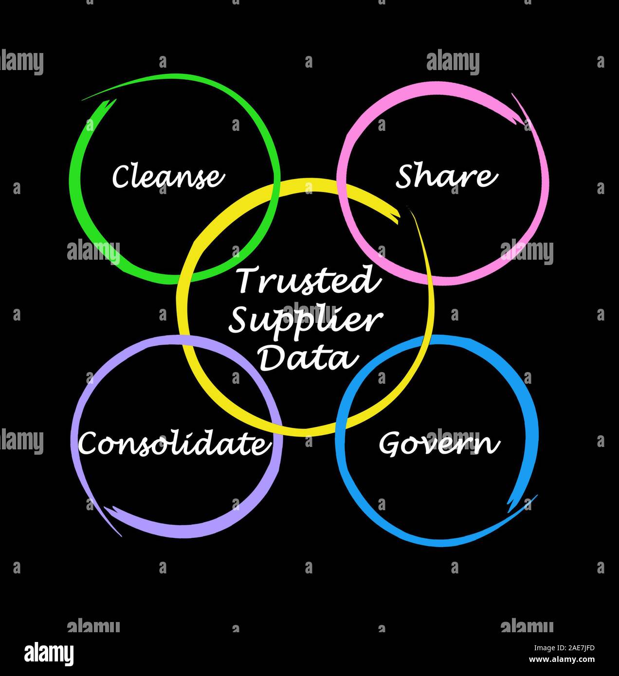What to do with Trusted Supplier Data Stock Photo - Alamy