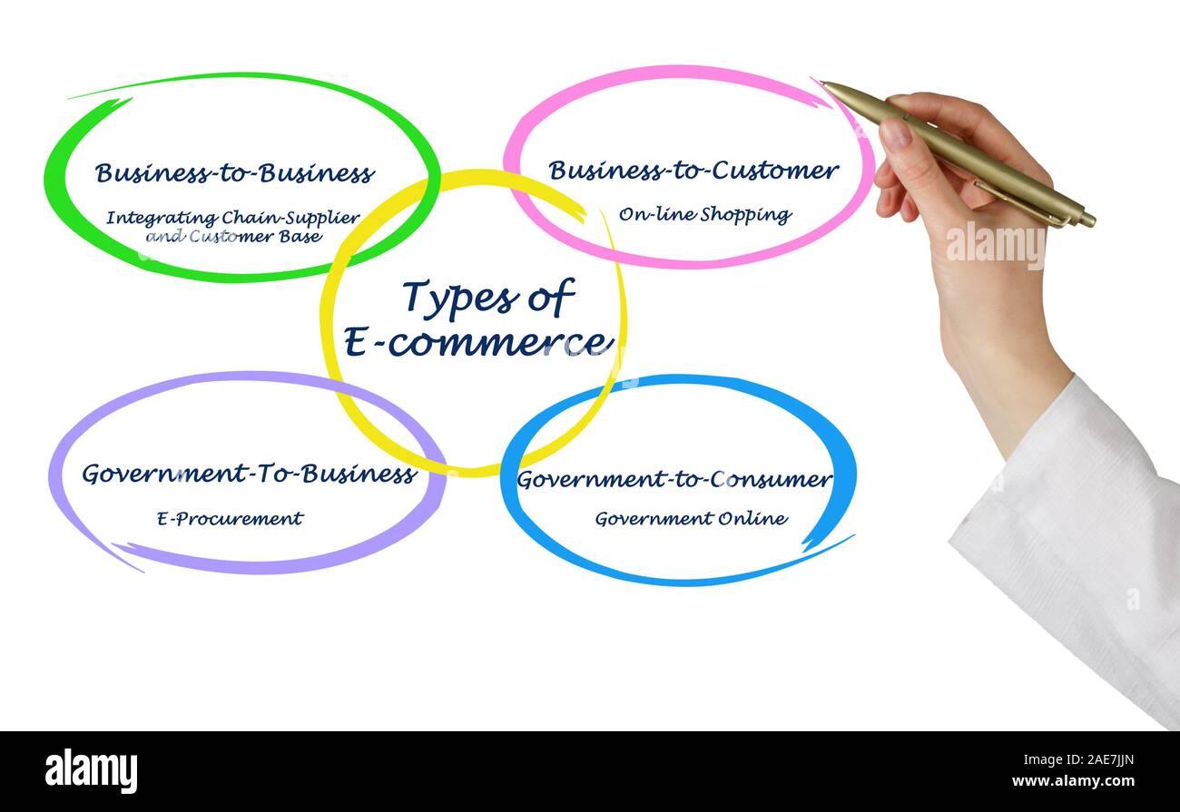 E Commerce Types