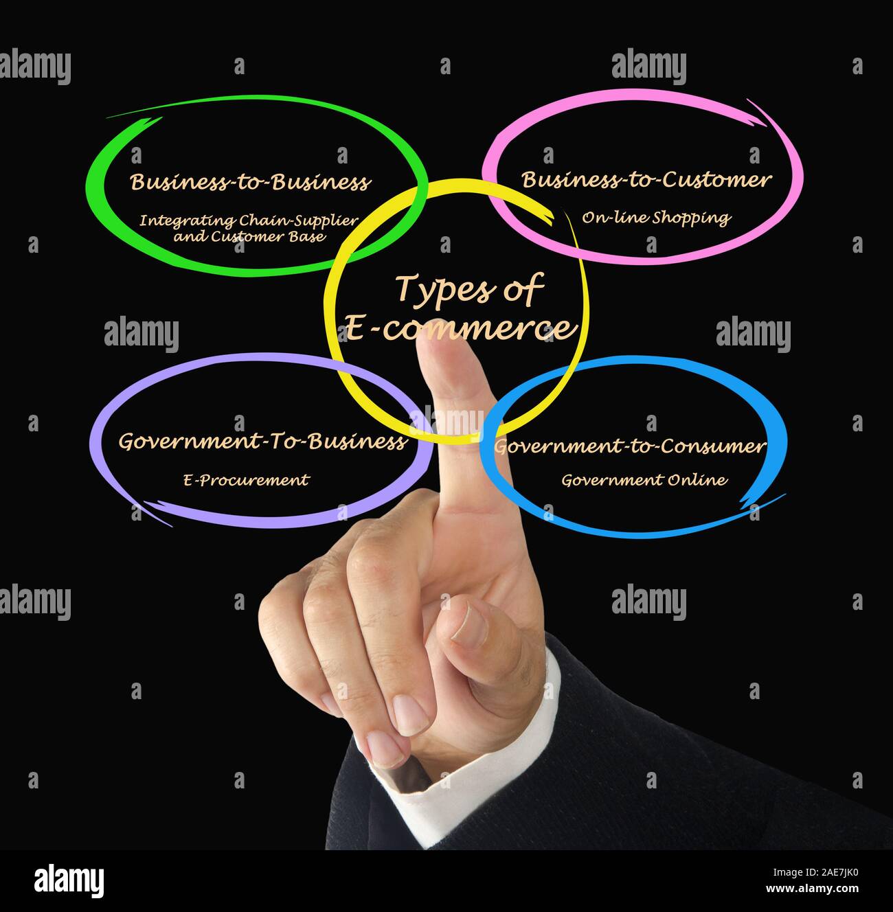 Types of E-Commerce Stock Photo - Alamy