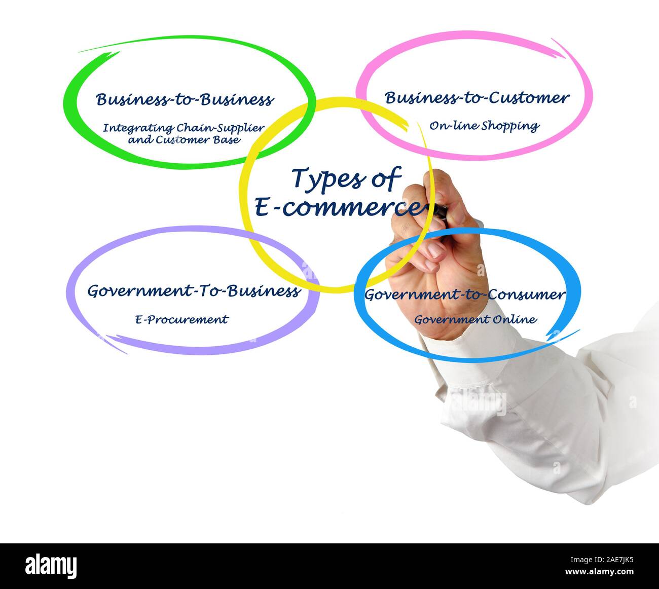 Types of E-Commerce Stock Photo - Alamy