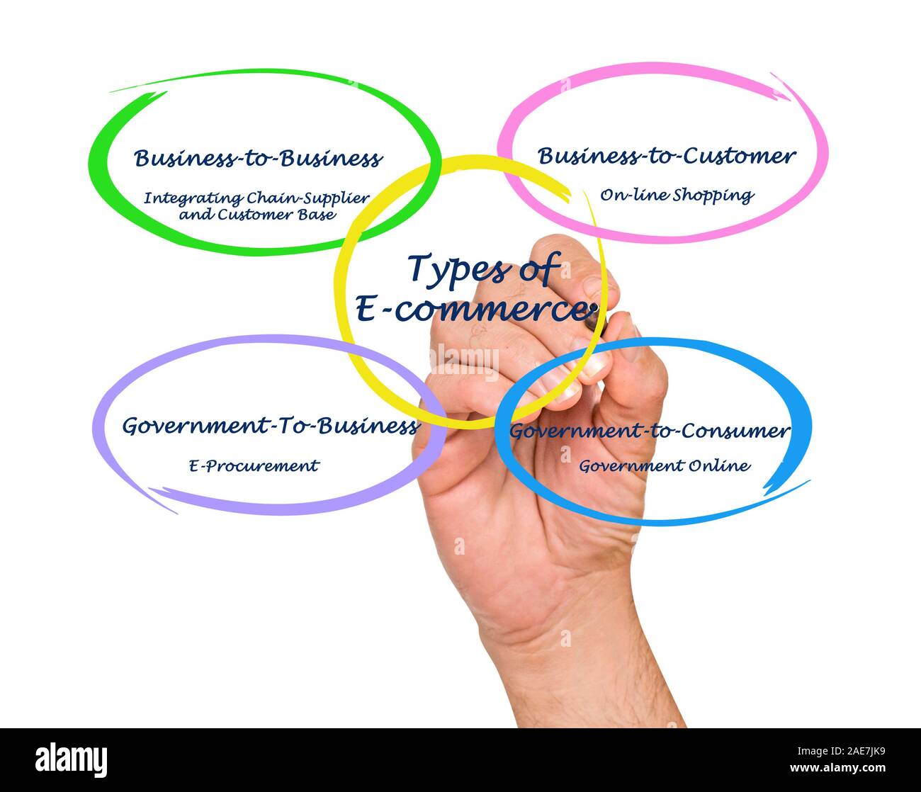 Types of E-Commerce Stock Photo - Alamy