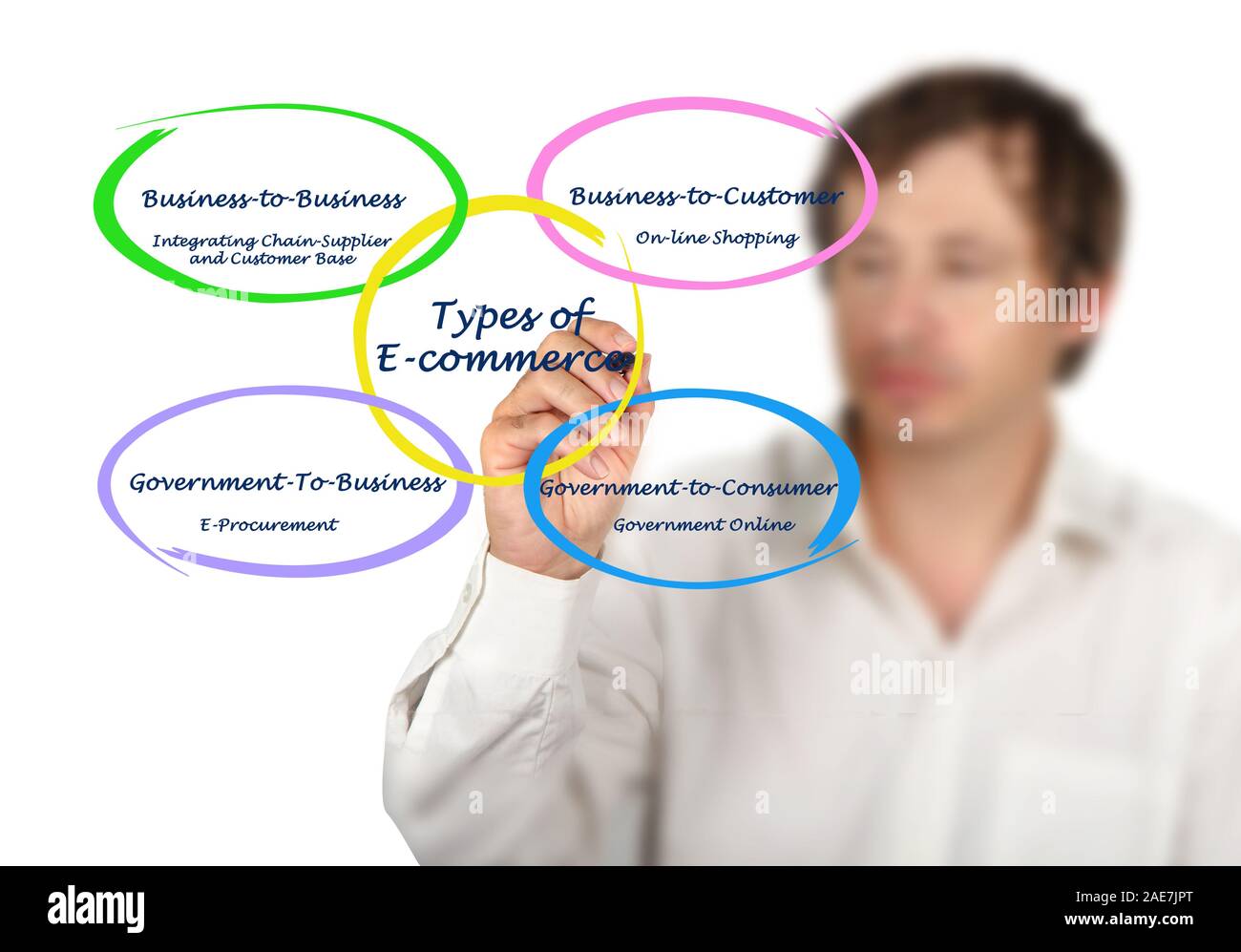 Types of E-Commerce Stock Photo - Alamy