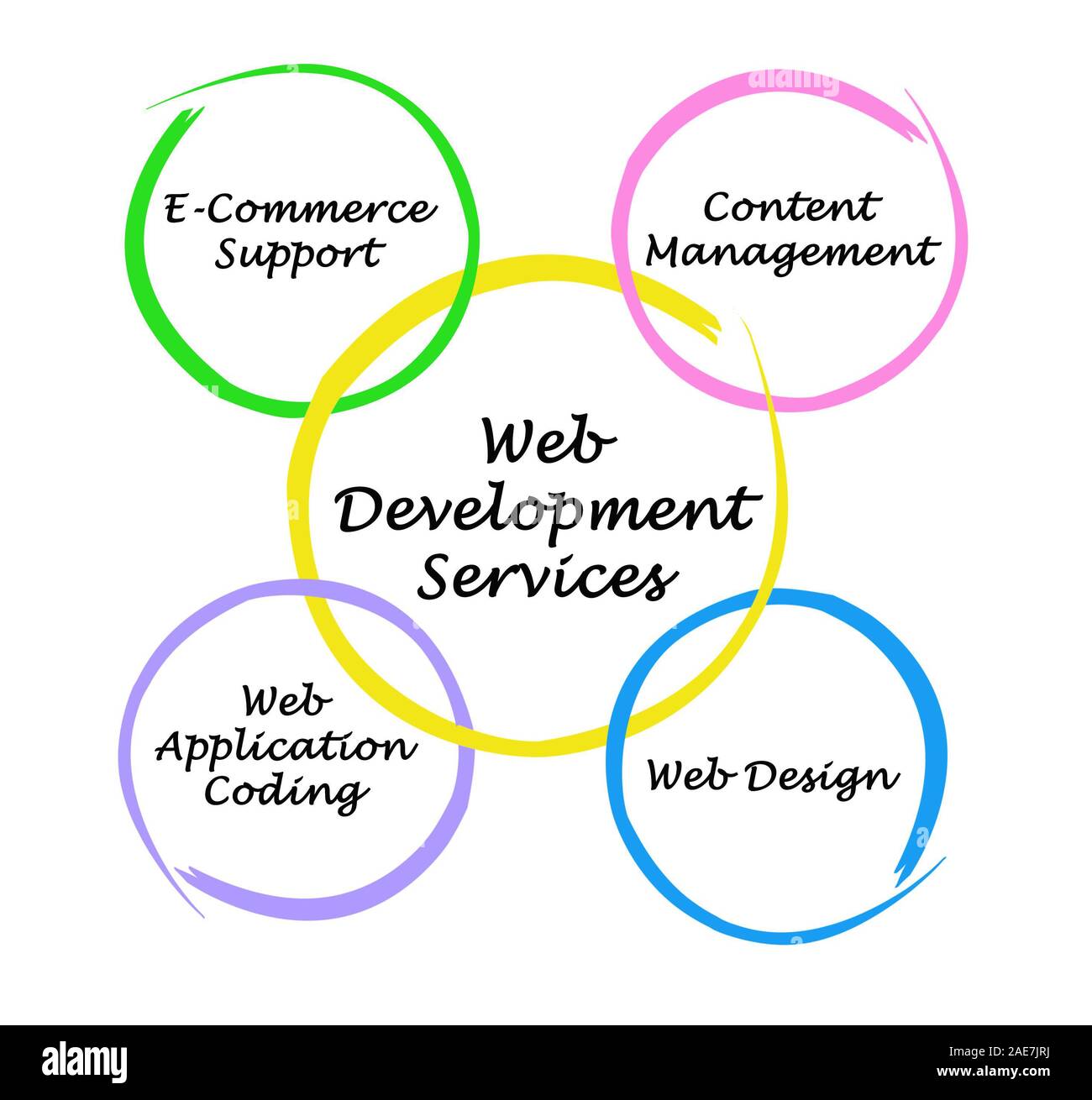 Web development service Stock Photo - Alamy