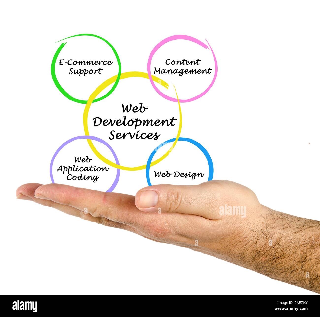 Web development service Stock Photo - Alamy