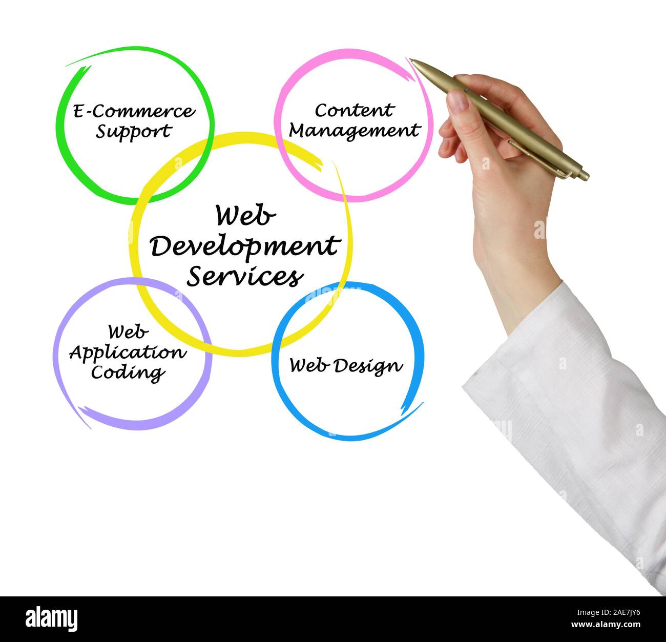 Web development service Stock Photo - Alamy