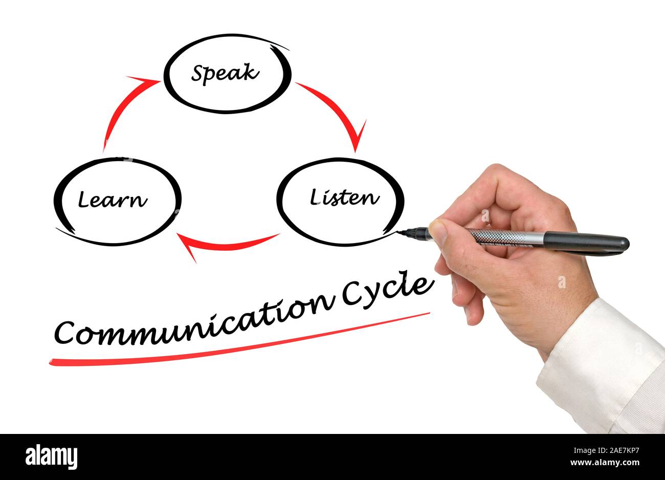 Communication cycle hi-res stock photography and images - Alamy