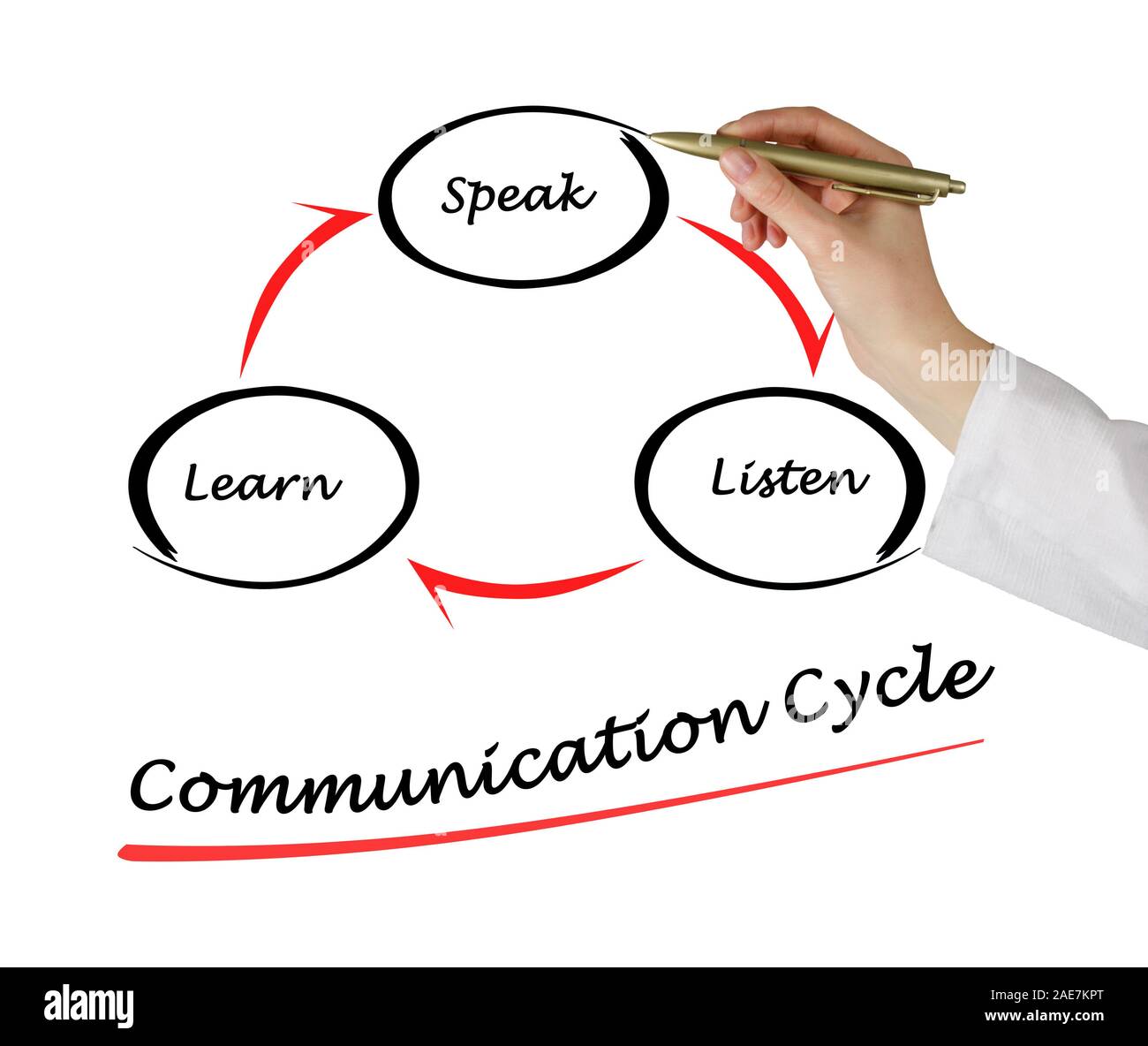 Communication cycle hi-res stock photography and images - Alamy