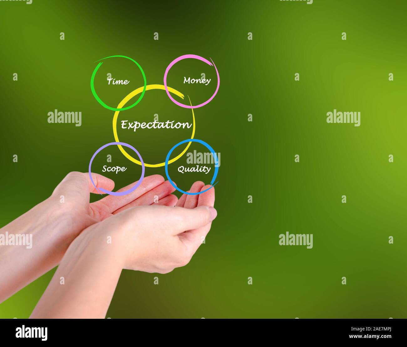 Presentation of expectation diagram Stock Photo - Alamy