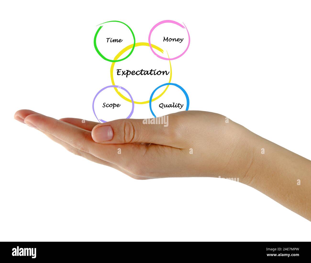 Presentation of expectation diagram Stock Photo - Alamy