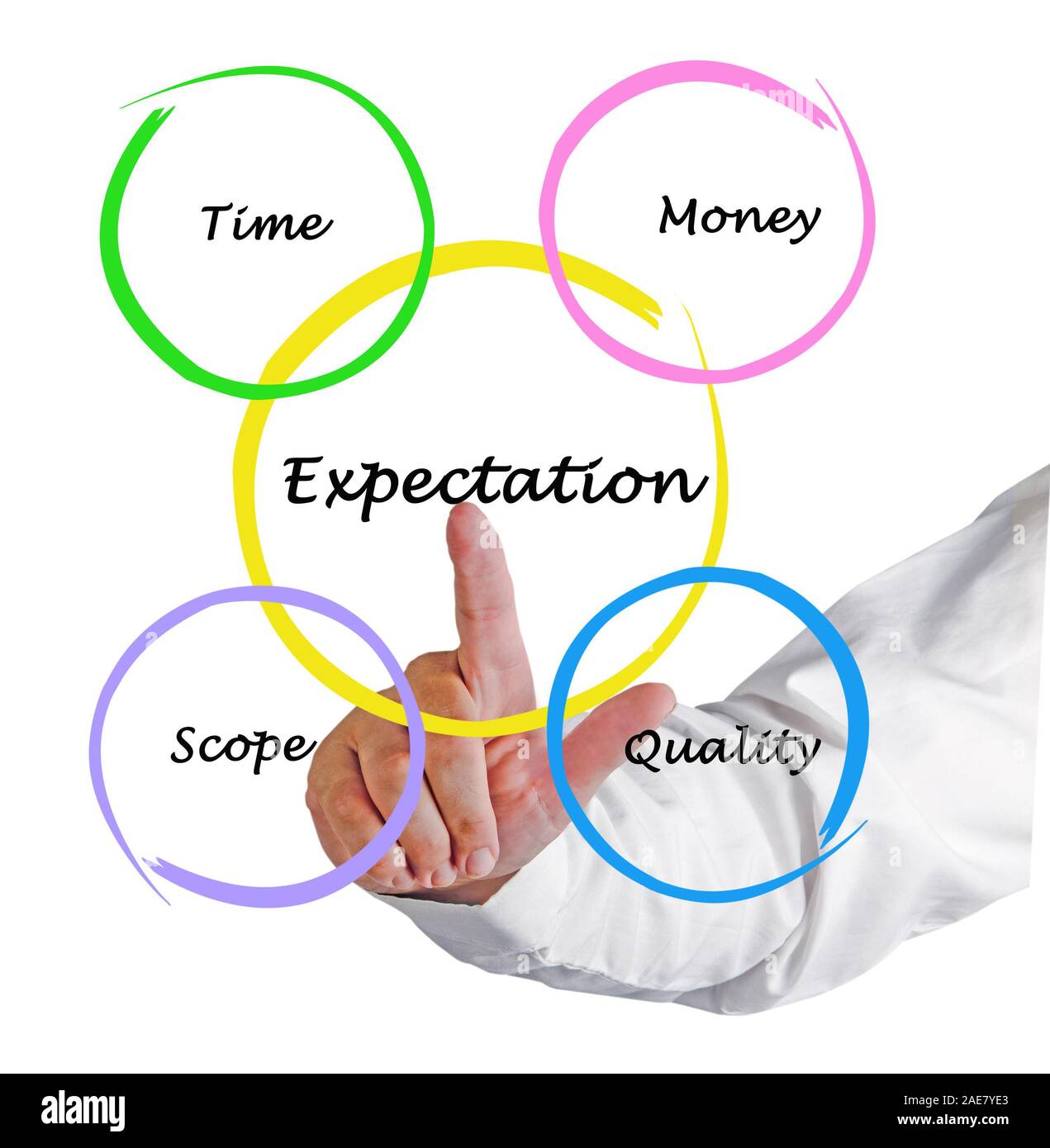 Presentation of expectation diagram Stock Photo - Alamy