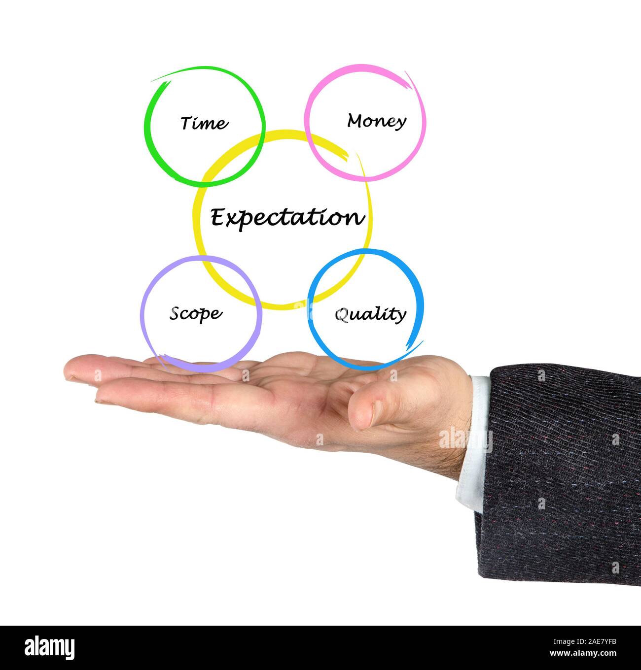Presentation of expectation diagram Stock Photo - Alamy