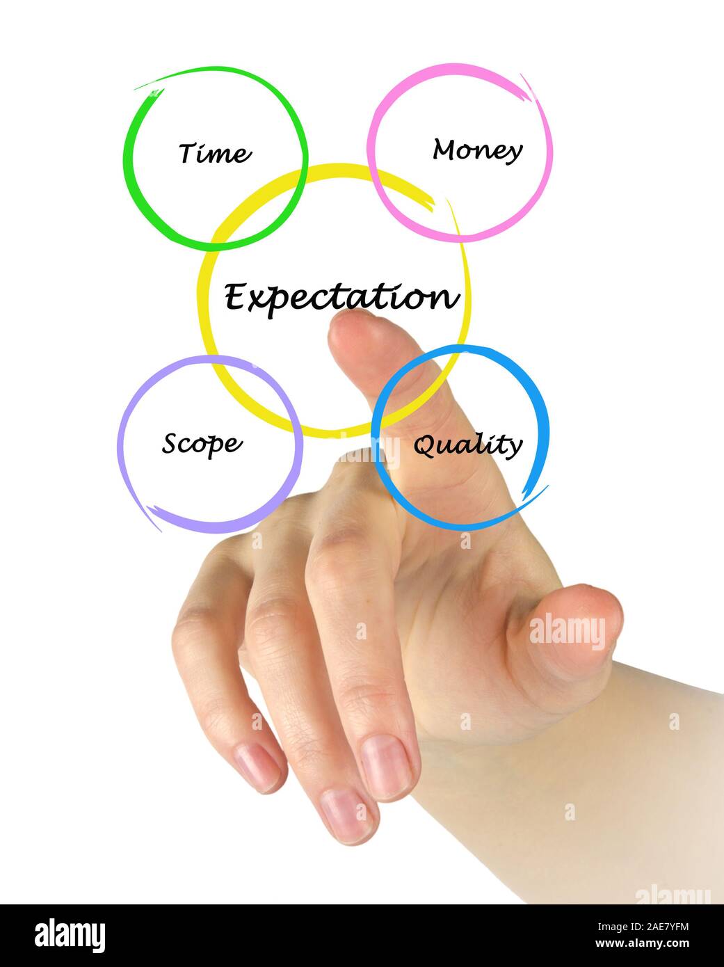 Presentation of expectation diagram Stock Photo - Alamy