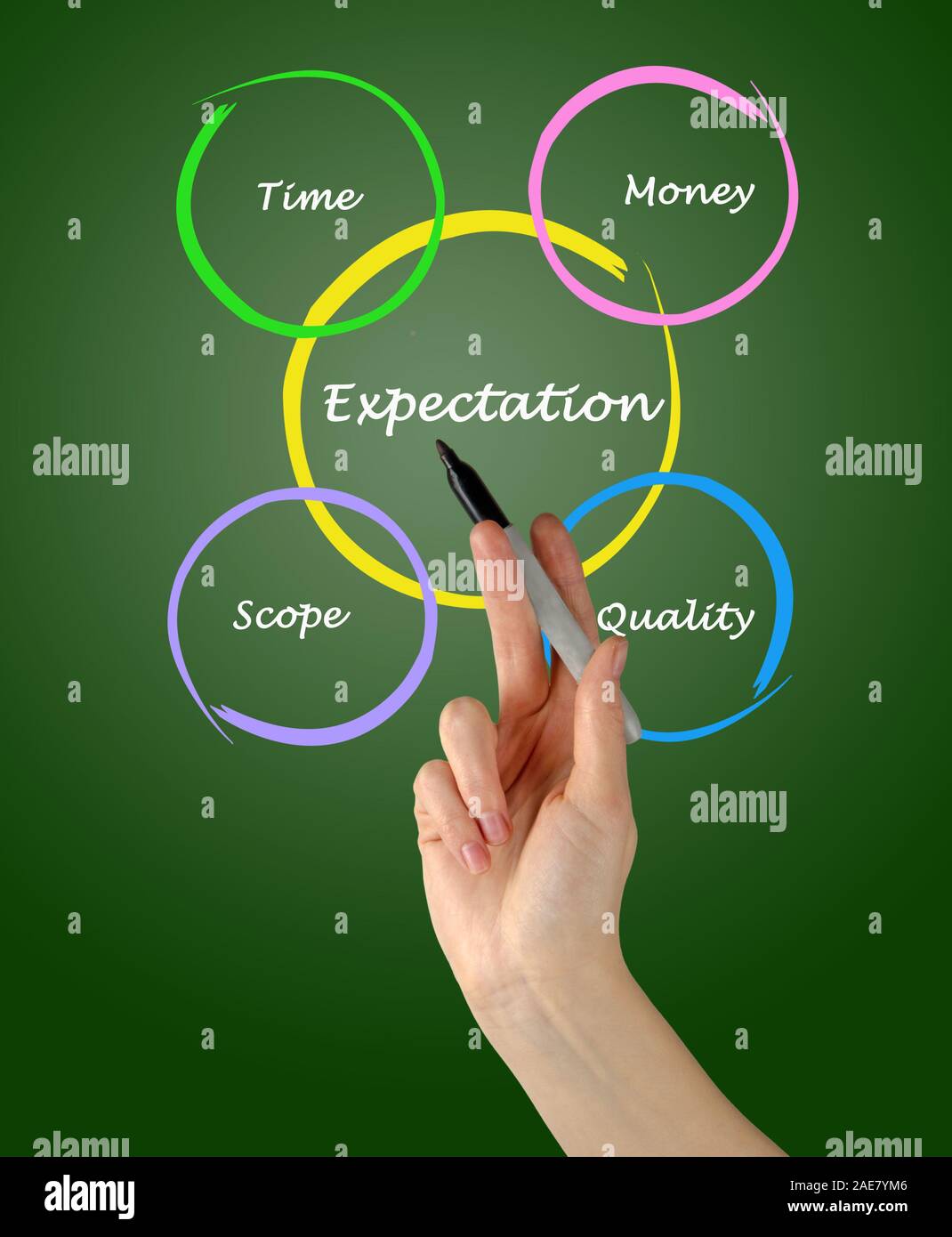 Presentation of expectation diagram Stock Photo - Alamy