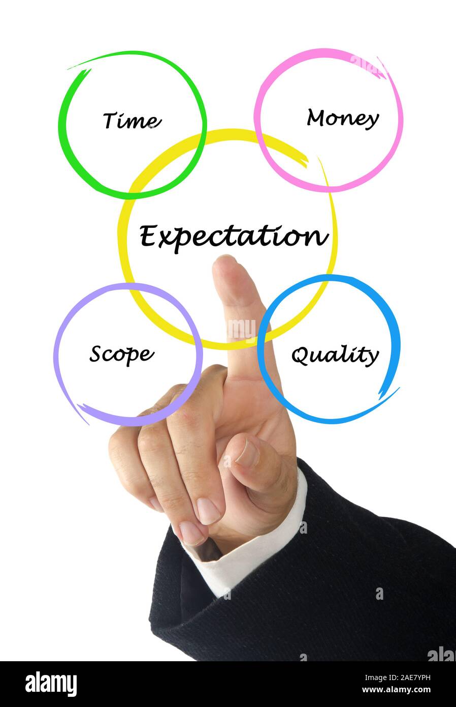 Presentation of expectation diagram Stock Photo - Alamy