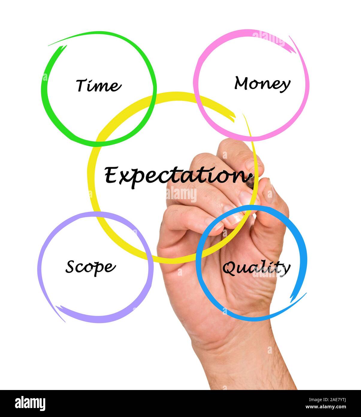 Presentation of expectation diagram Stock Photo - Alamy