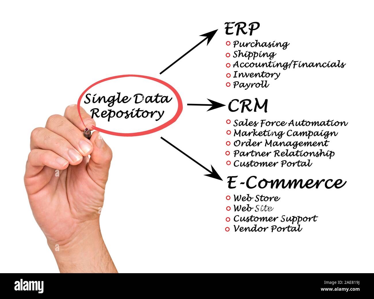 Single Data Repository Stock Photo - Alamy